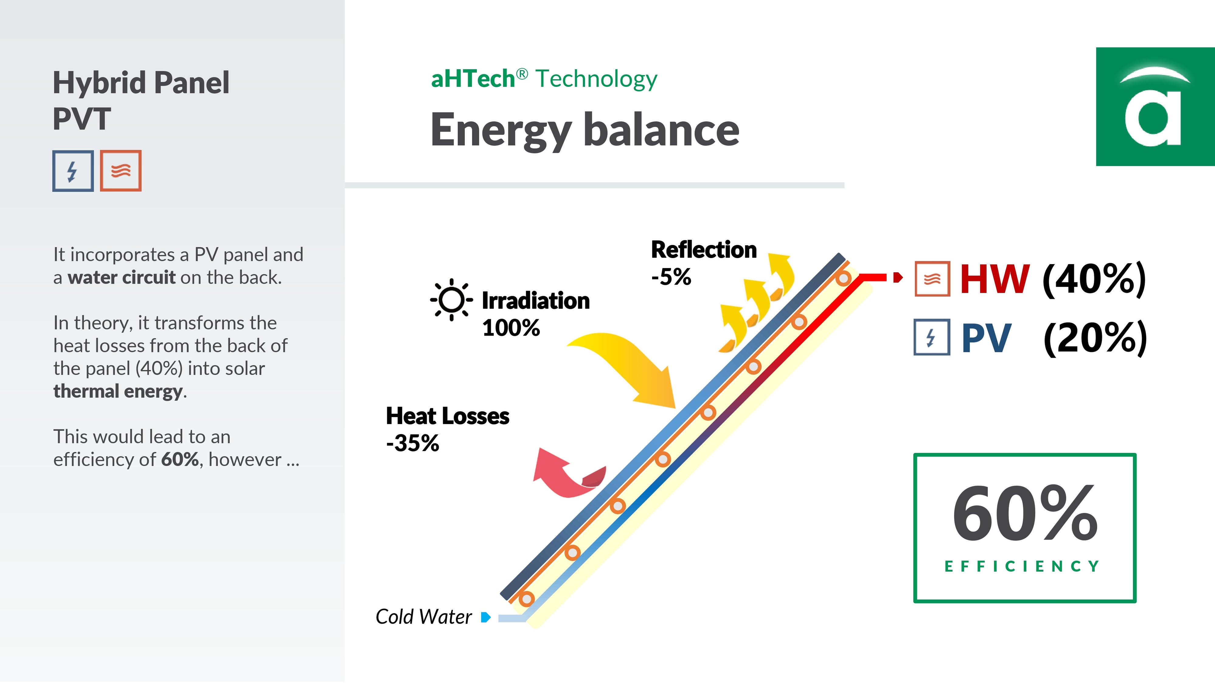 Abora aH72SK Hybrid Solar PV/T - Solar PV & Solar Thermal Panel — BEE ...
